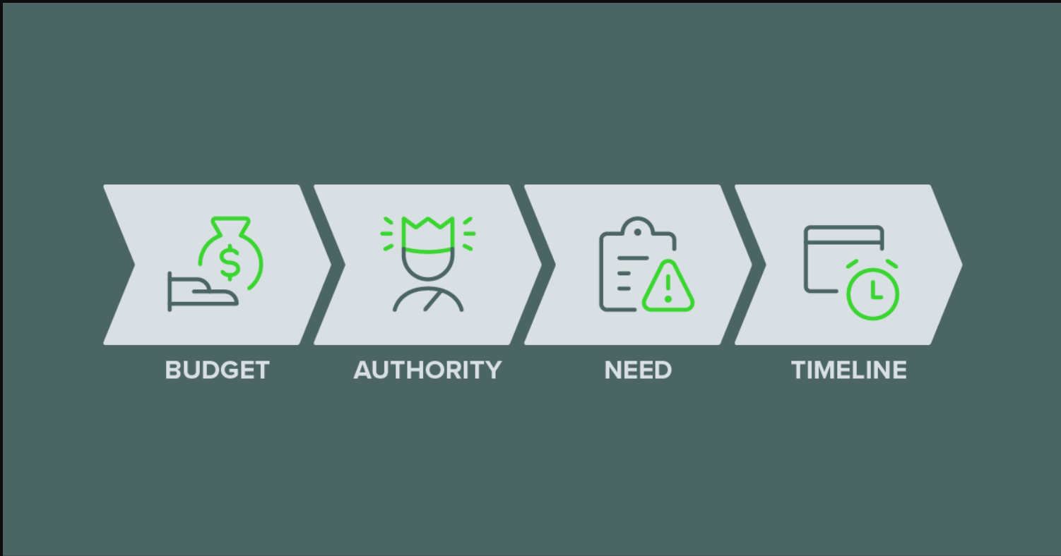 What is BANT and how to use it for your sales?